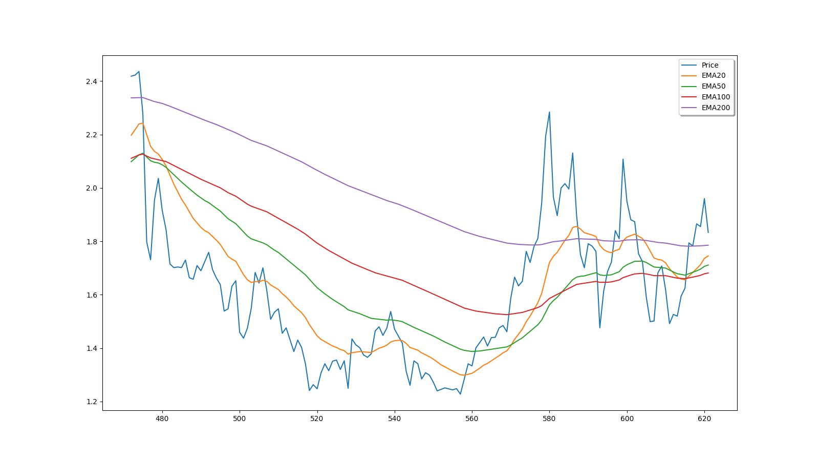 LayerZero Exponential Moving Averages