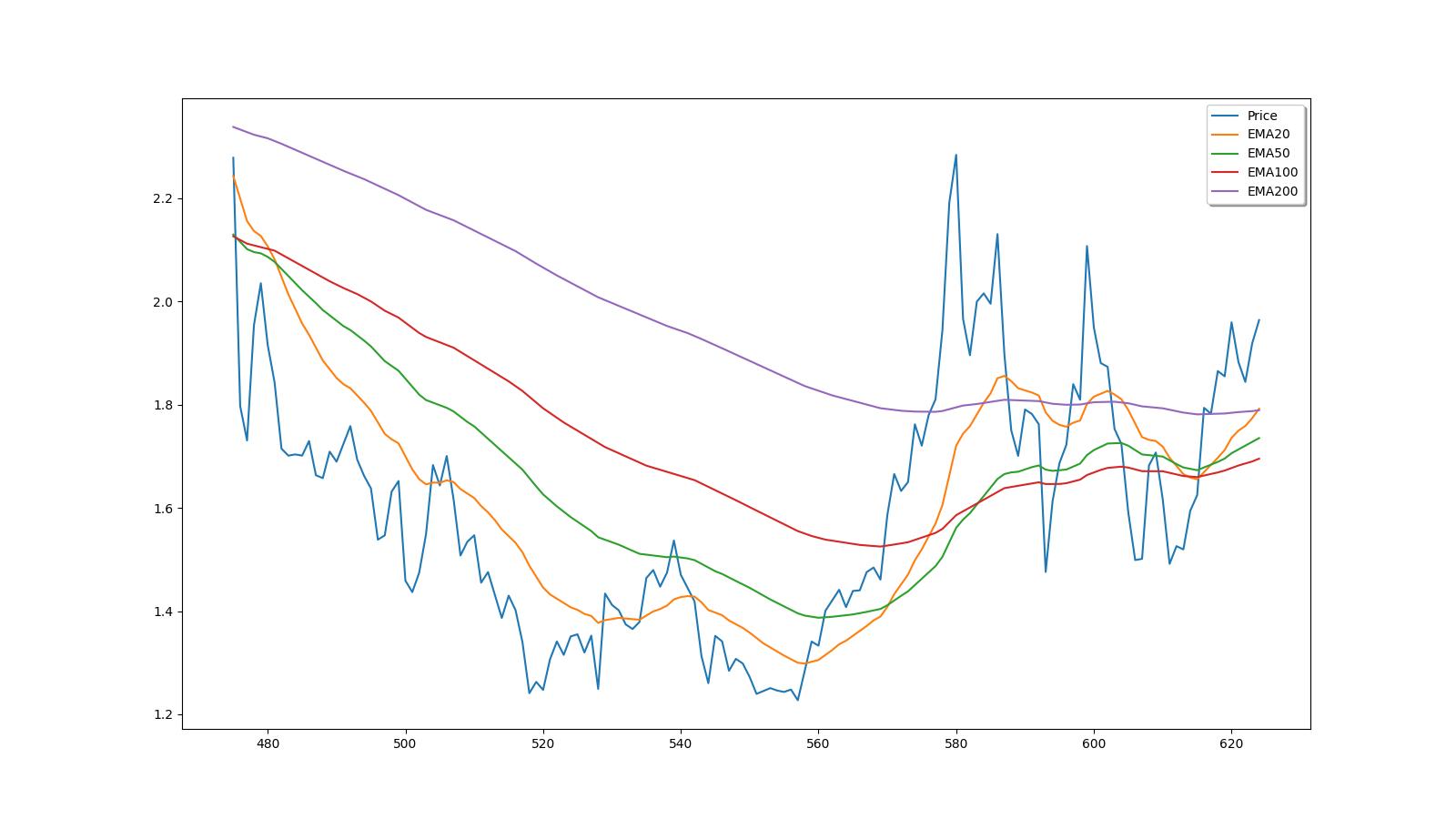 LayerZero Exponential Moving Averages