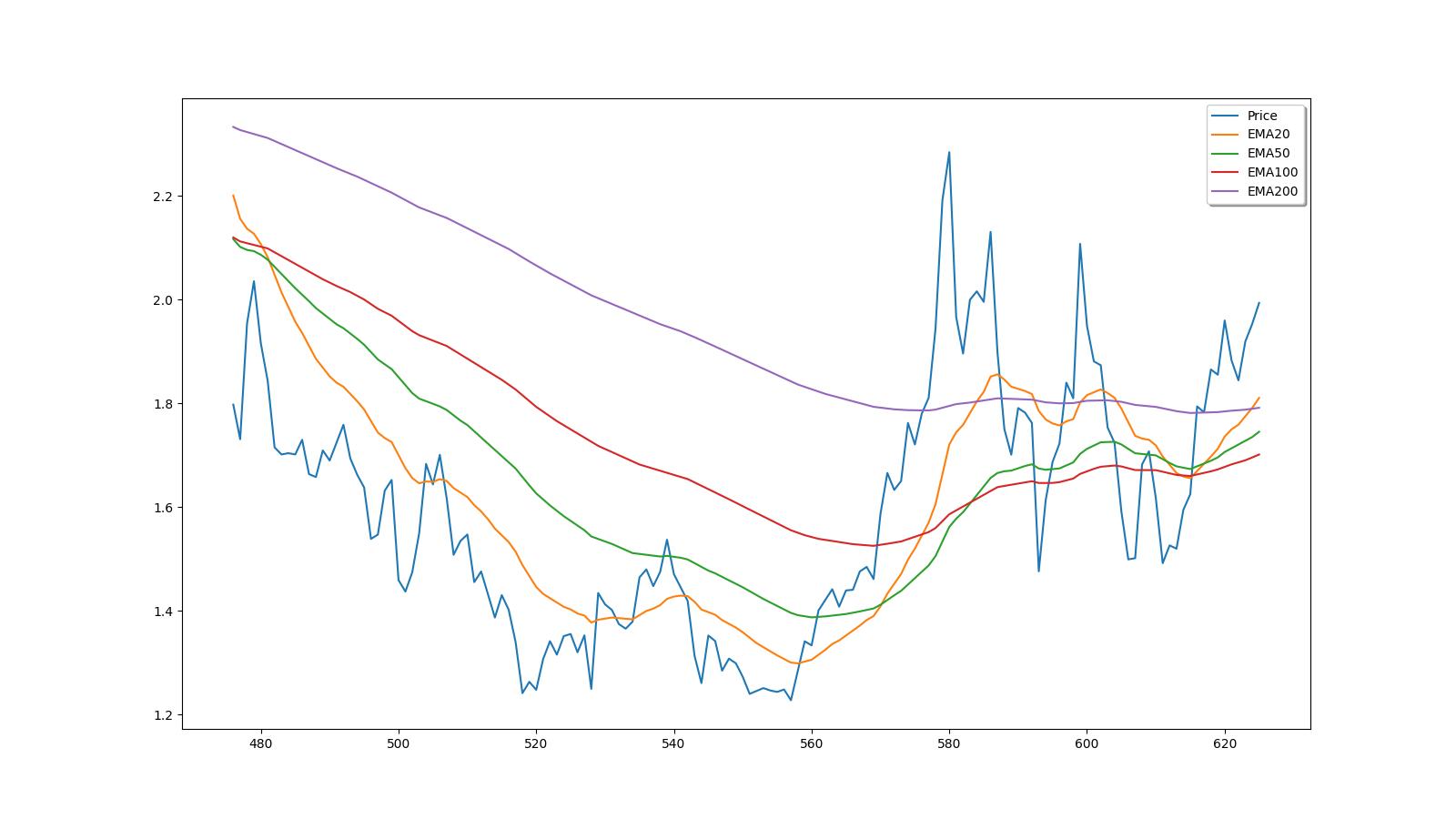 LayerZero Exponential Moving Averages