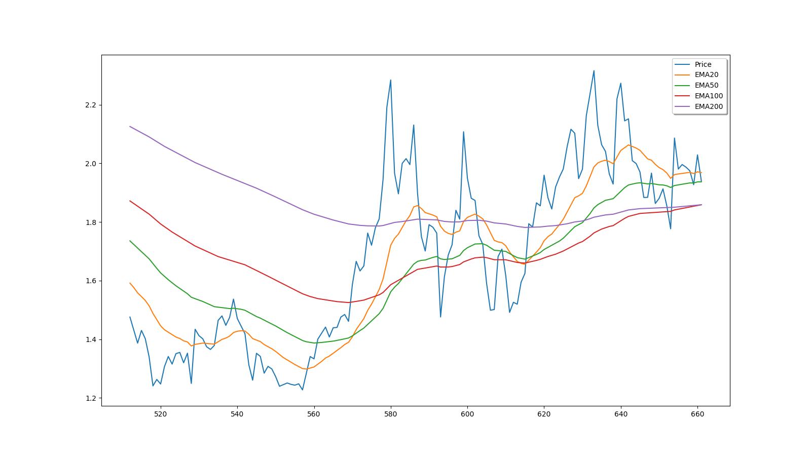 LayerZero Exponential Moving Averages
