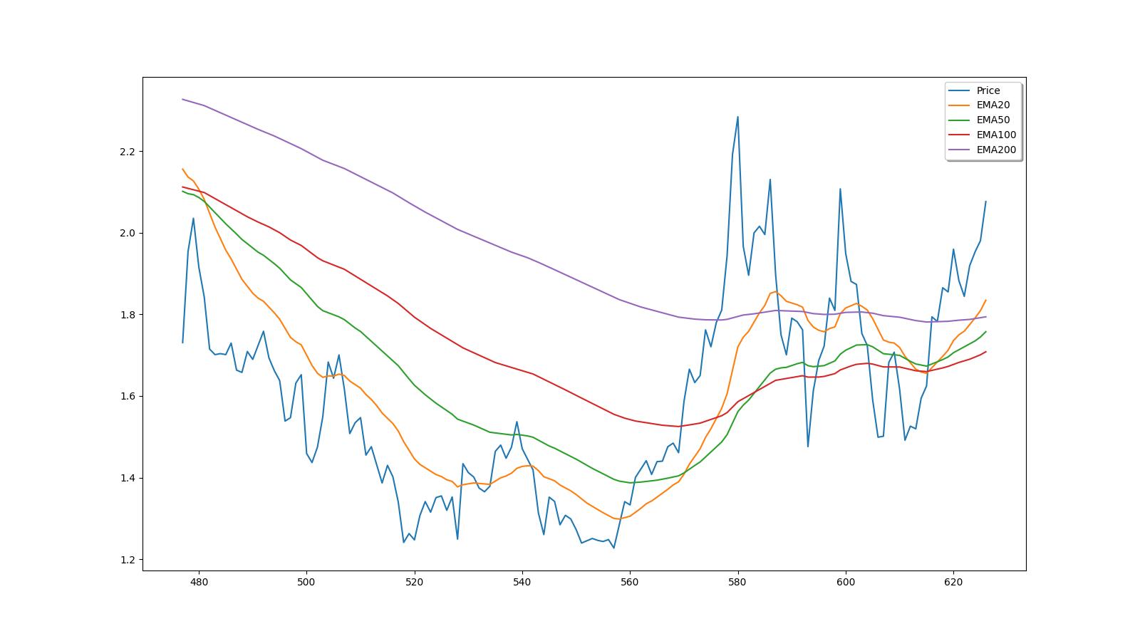 LayerZero Exponential Moving Averages