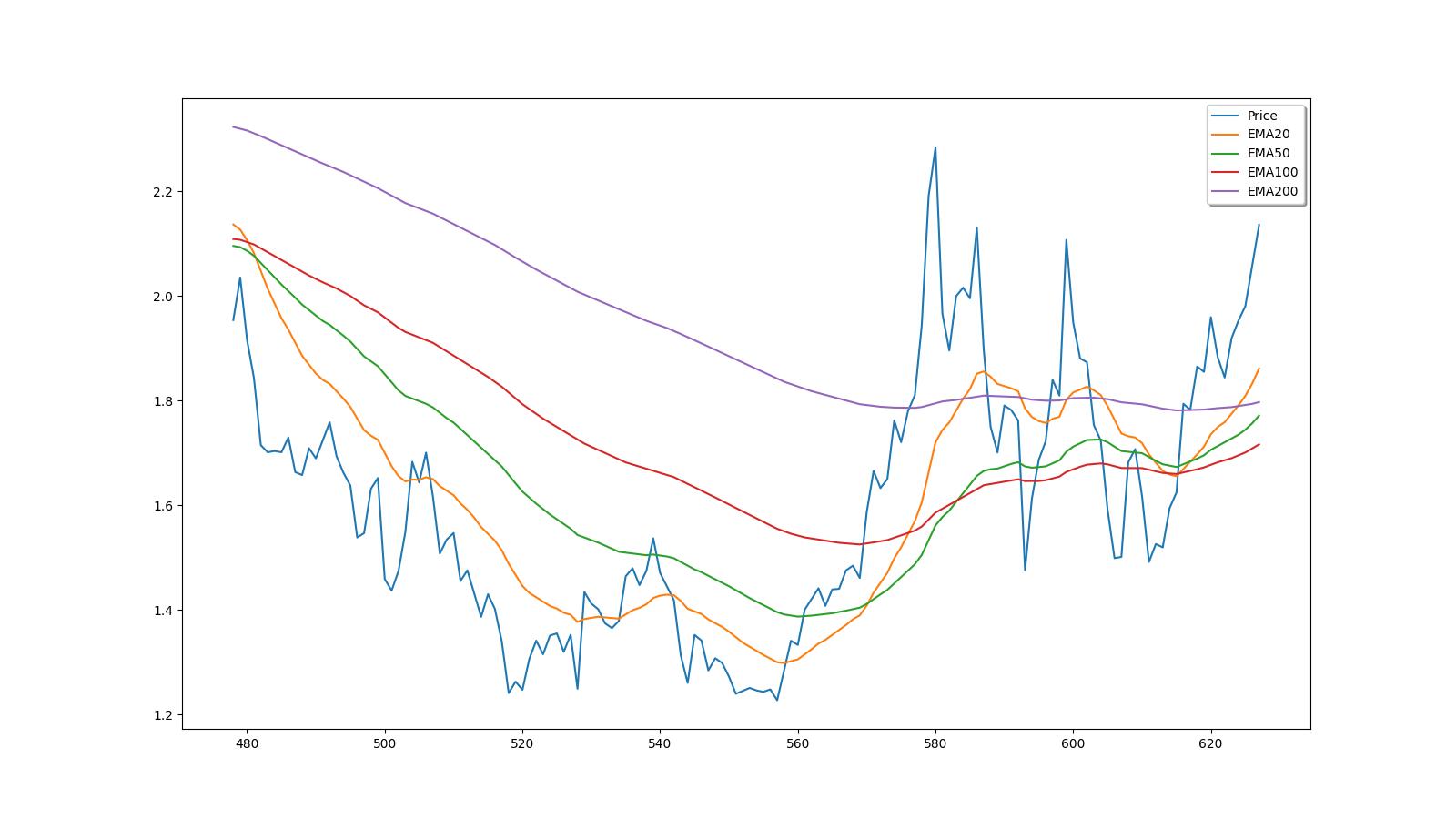 LayerZero Exponential Moving Averages