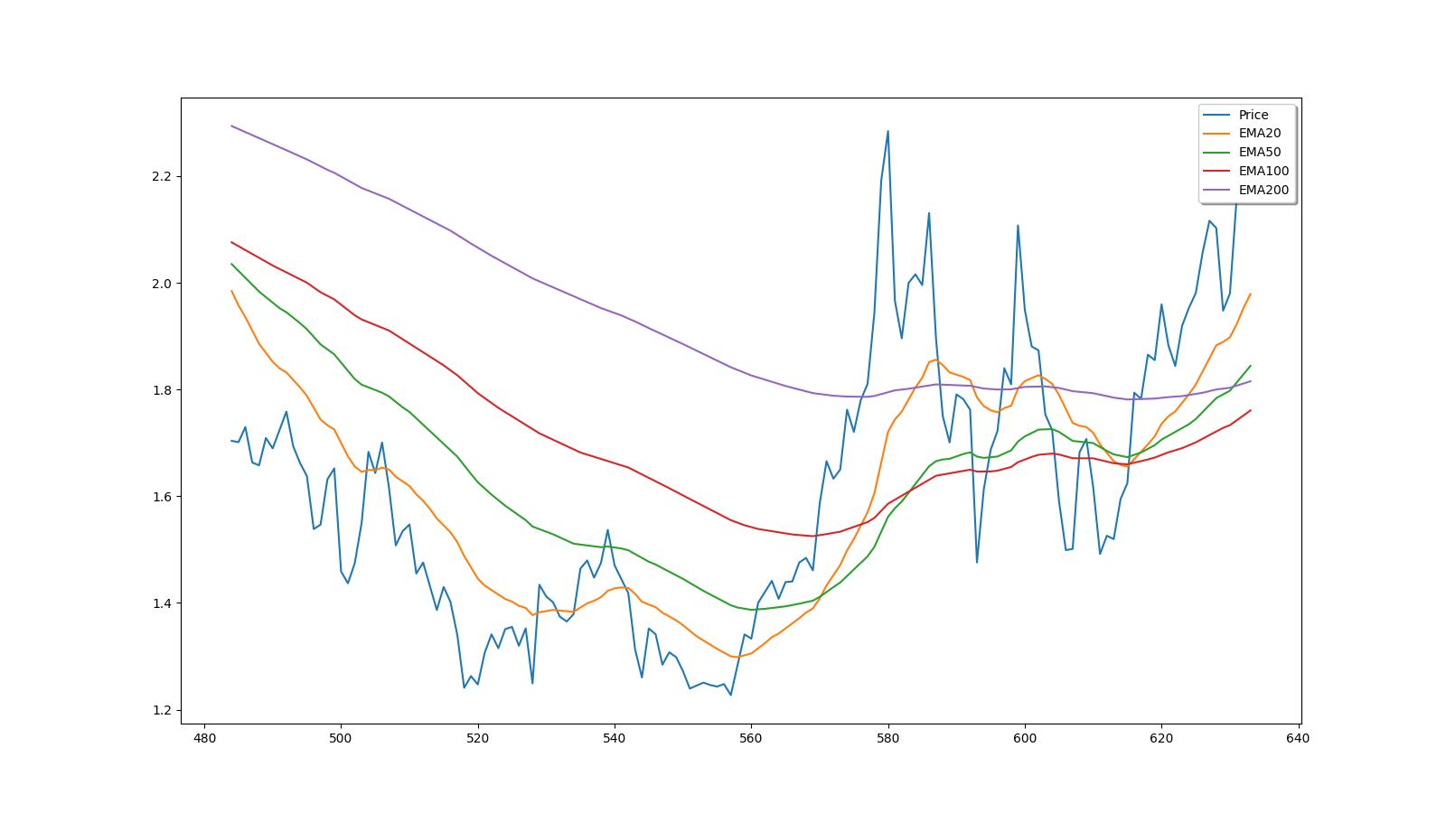 LayerZero Exponential Moving Averages