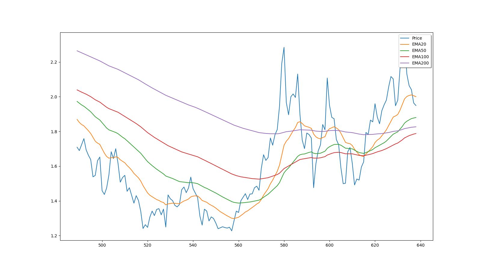 LayerZero Exponential Moving Averages