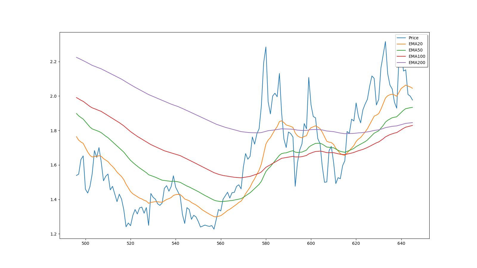 LayerZero Exponential Moving Averages