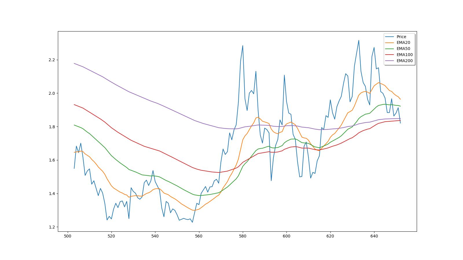 LayerZero Exponential Moving Averages