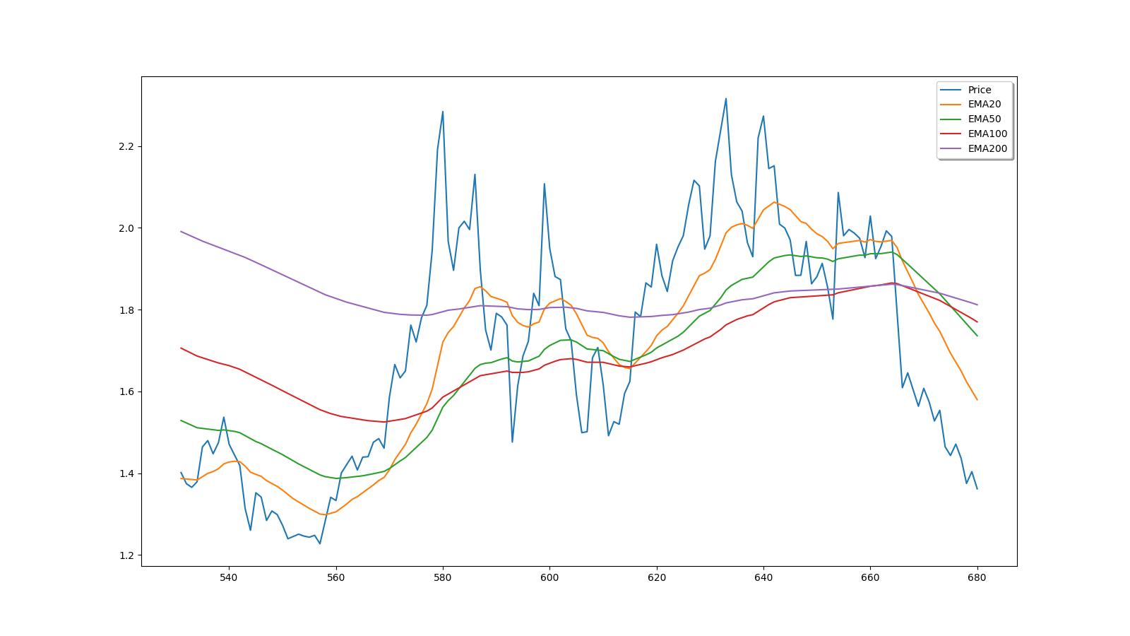 LayerZero Exponential Moving Averages