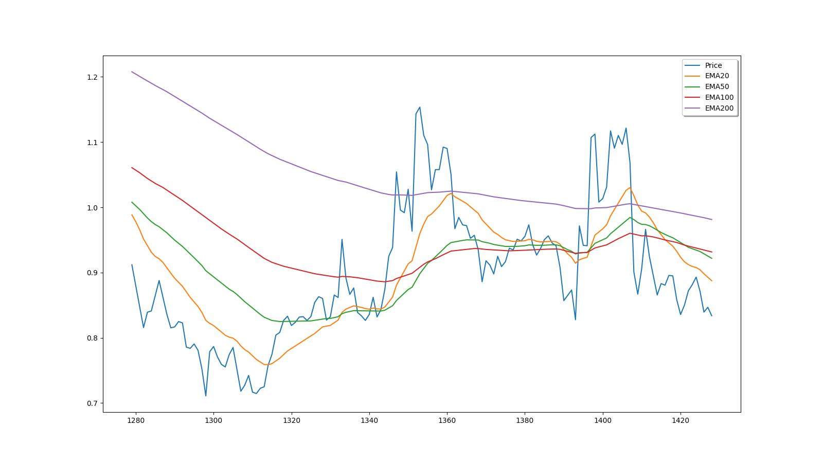 Lazio Fan Token Exponential Moving Averages