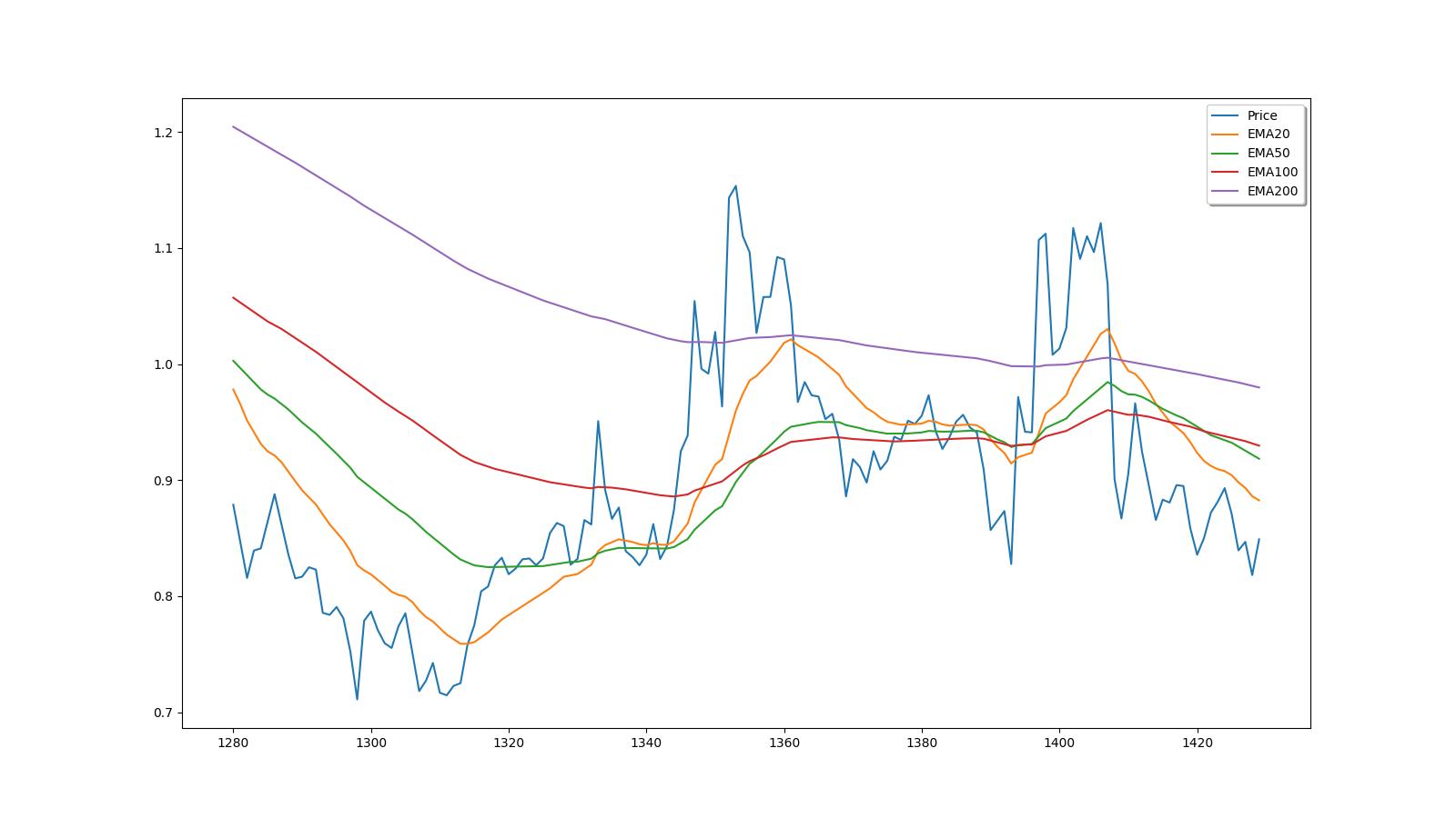 Lazio Fan Token Exponential Moving Averages