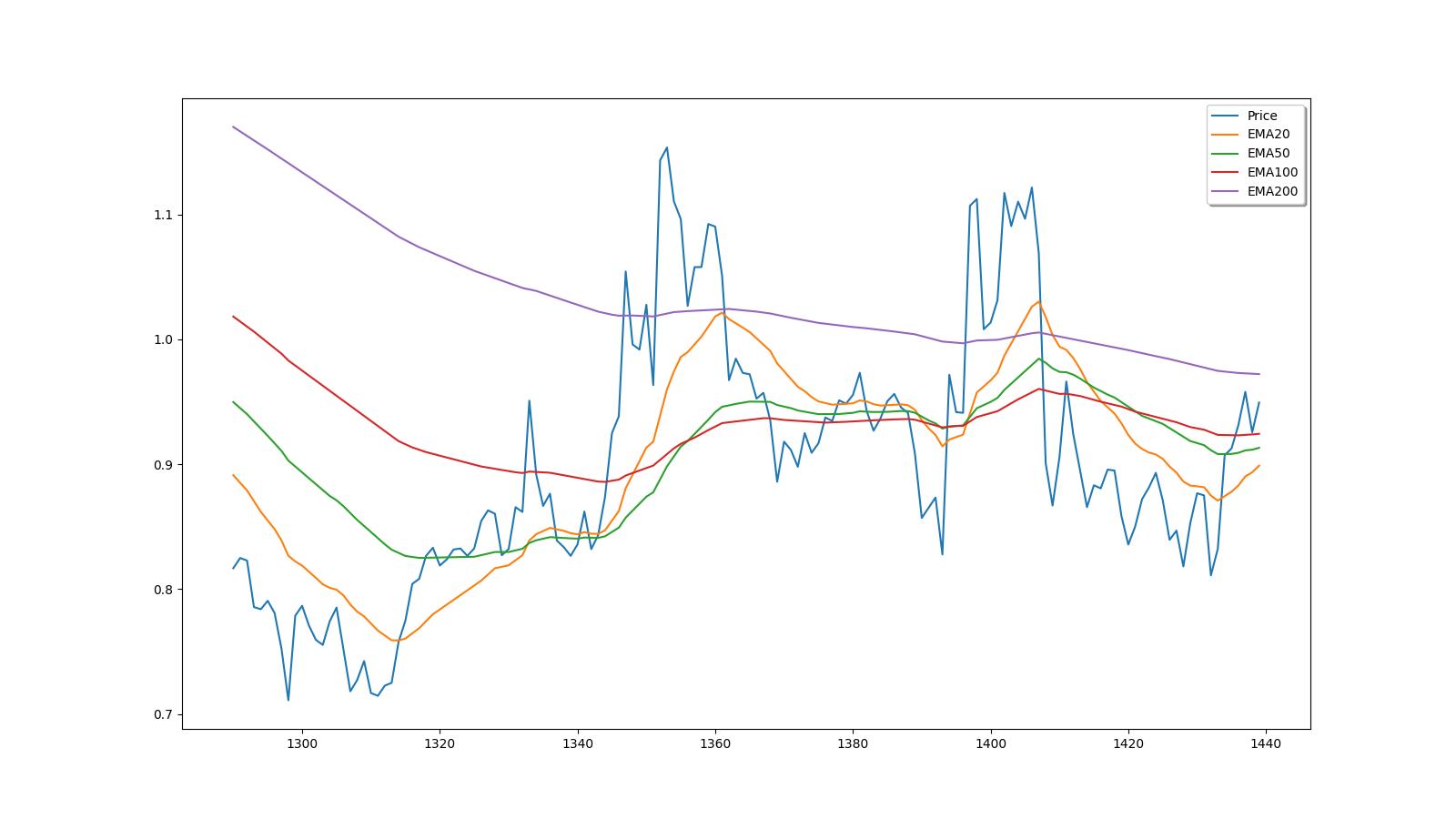 Lazio Fan Token Exponential Moving Averages