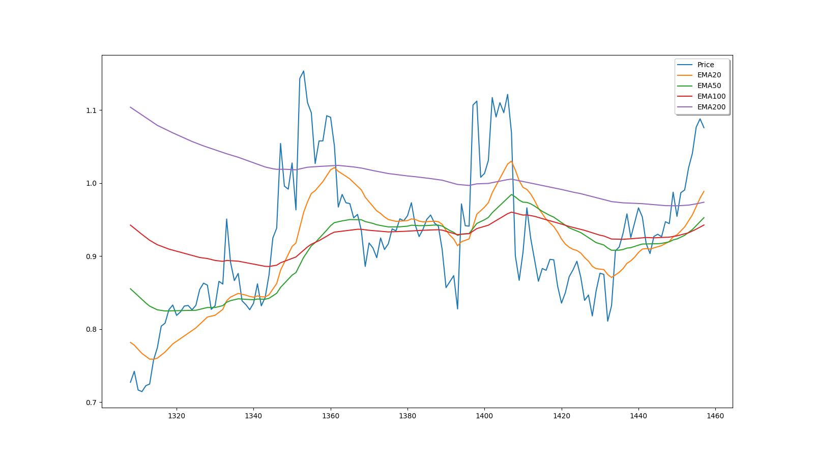 Lazio Fan Token Exponential Moving Averages
