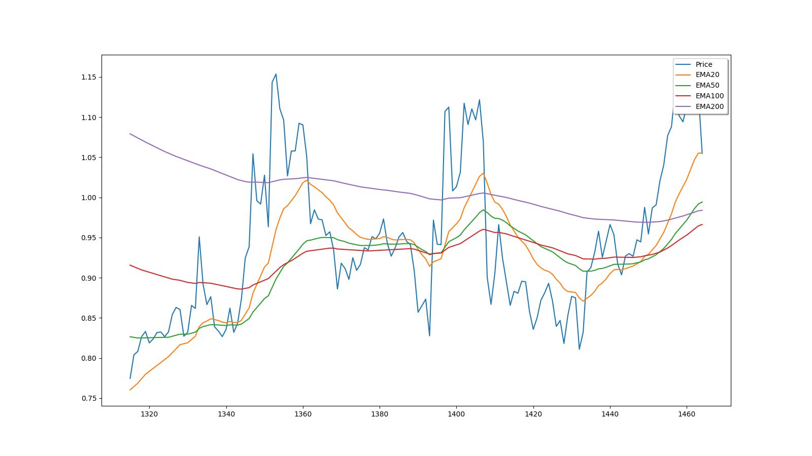 Lazio Fan Token Exponential Moving Averages