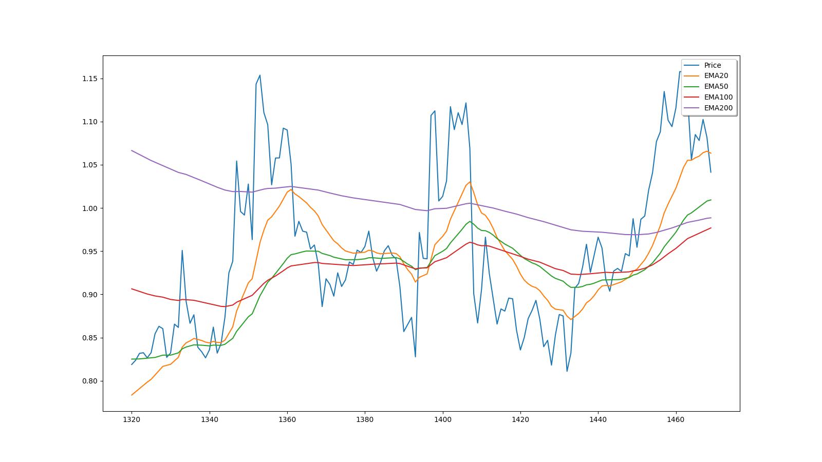 Lazio Fan Token Exponential Moving Averages