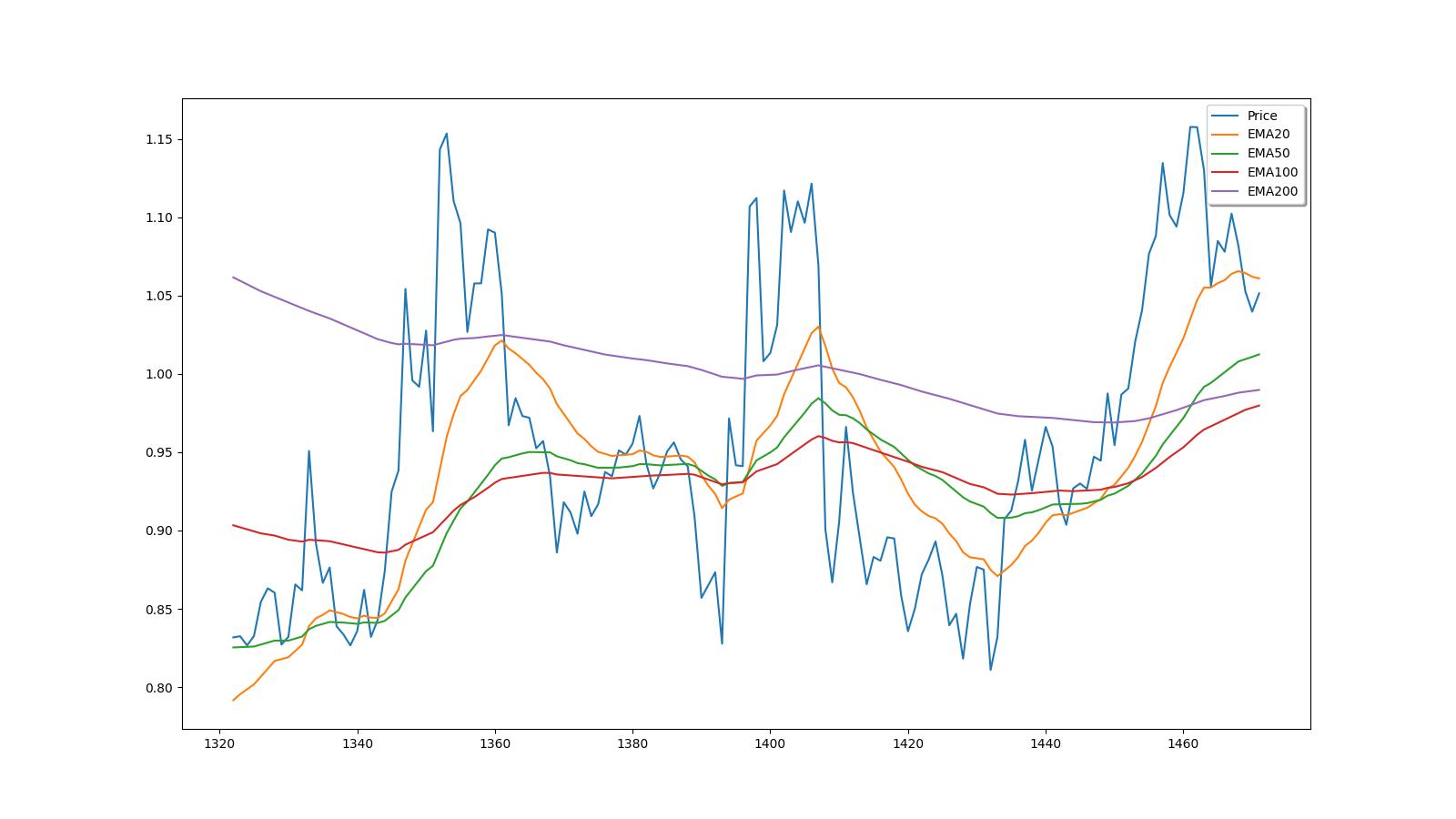 Lazio Fan Token Exponential Moving Averages