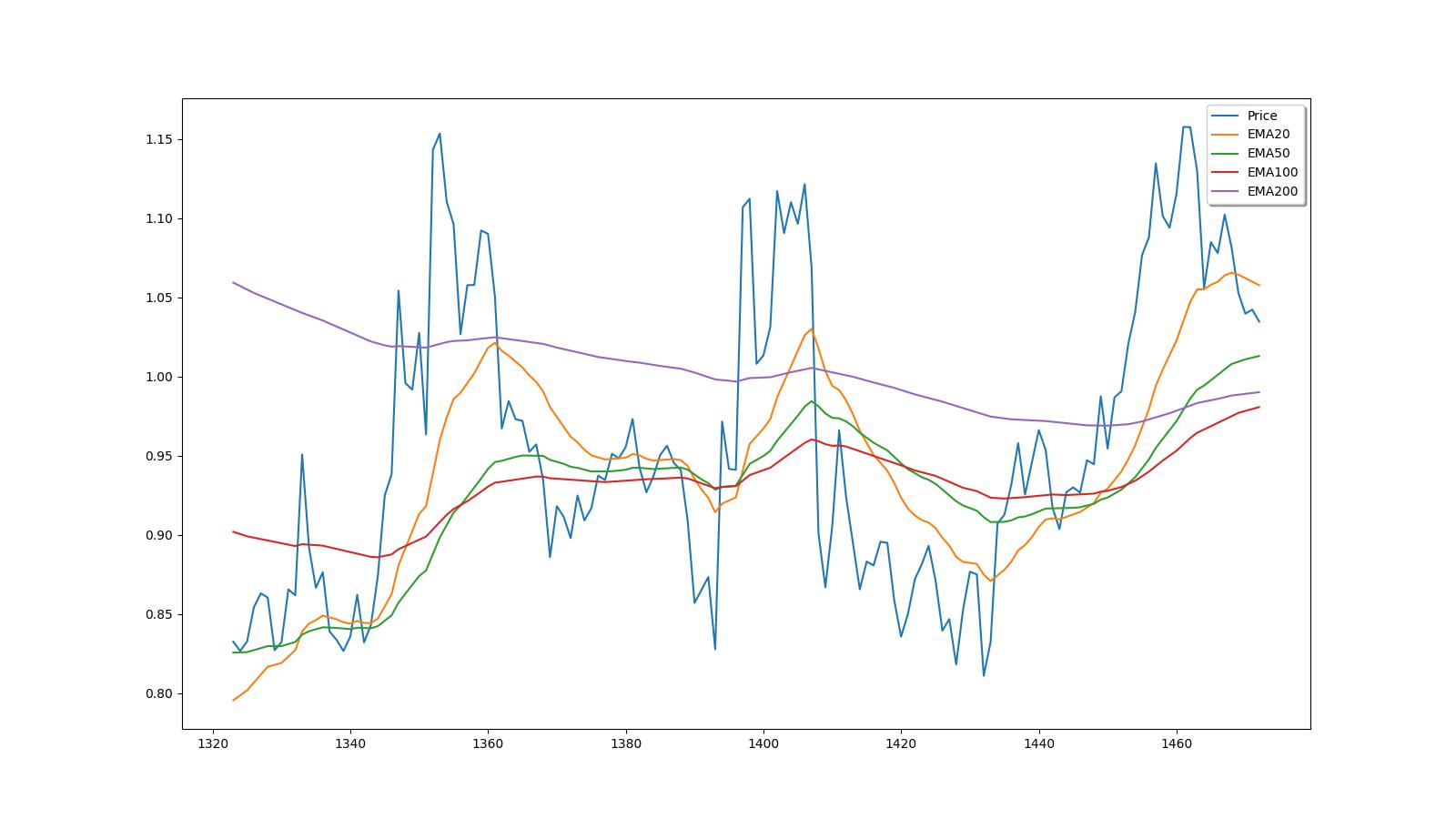 Lazio Fan Token Exponential Moving Averages