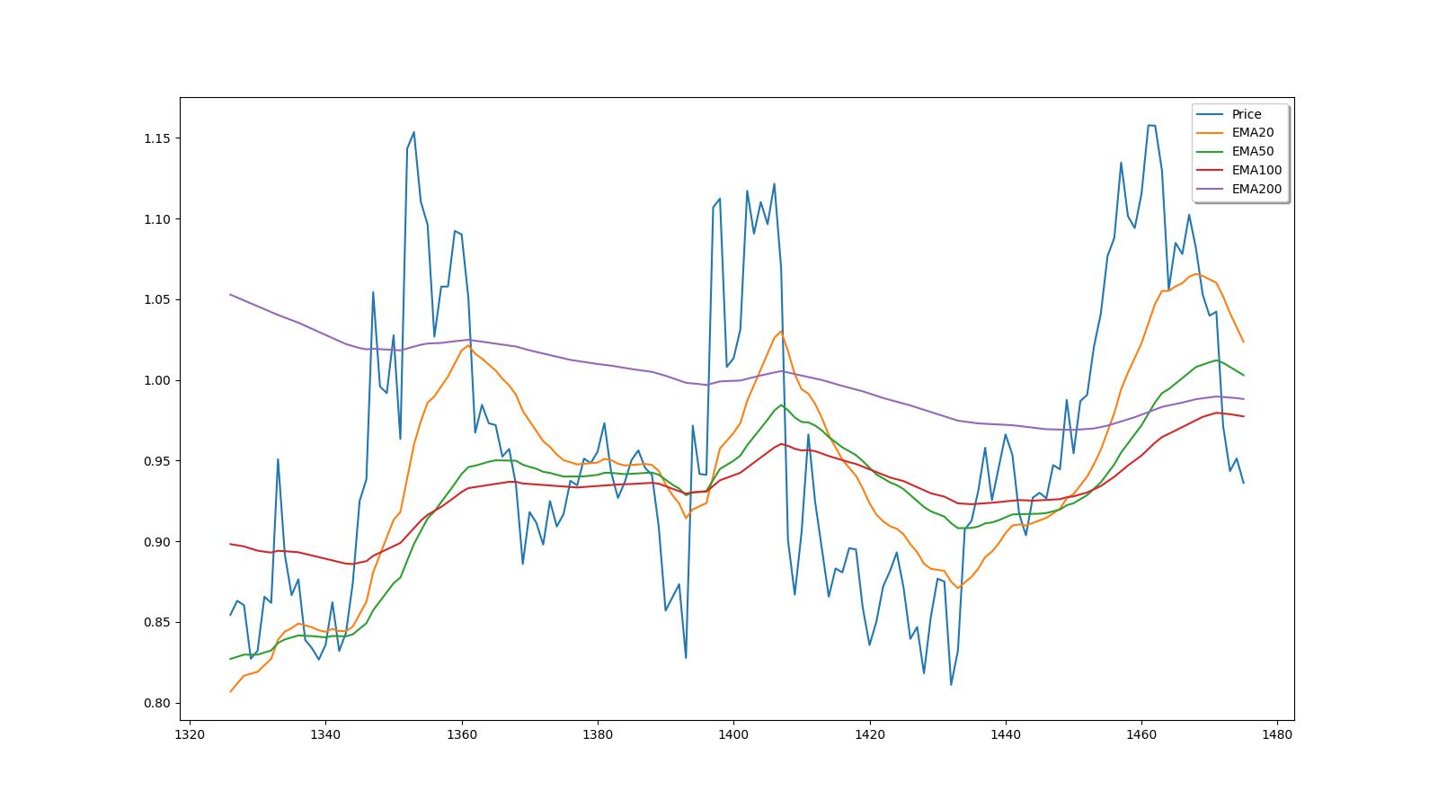 Lazio Fan Token Exponential Moving Averages