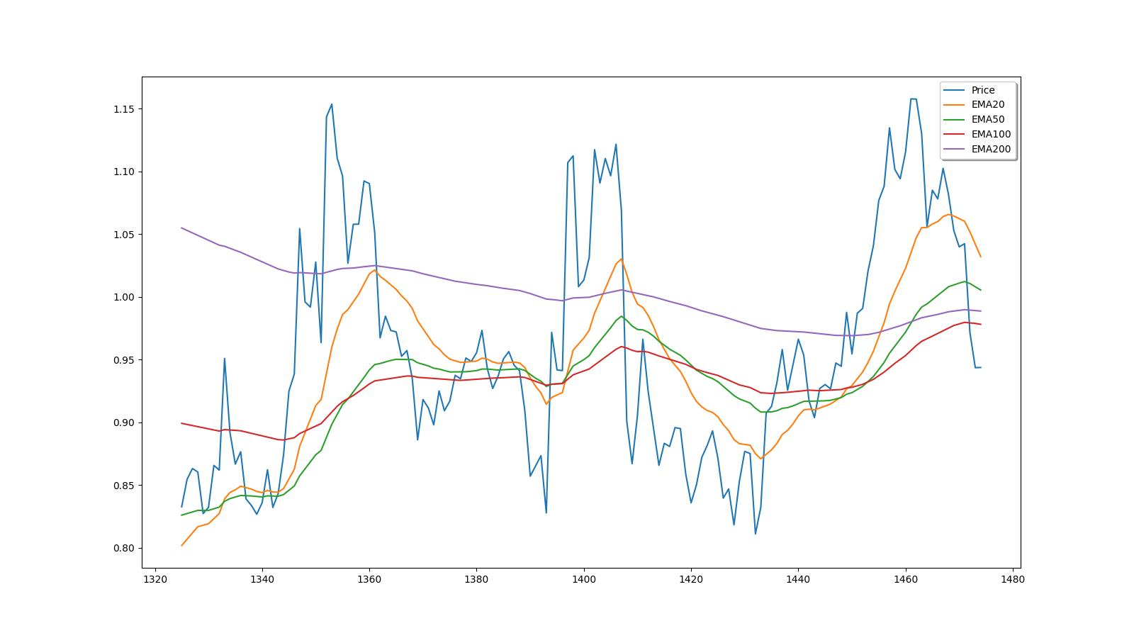 Lazio Fan Token Exponential Moving Averages