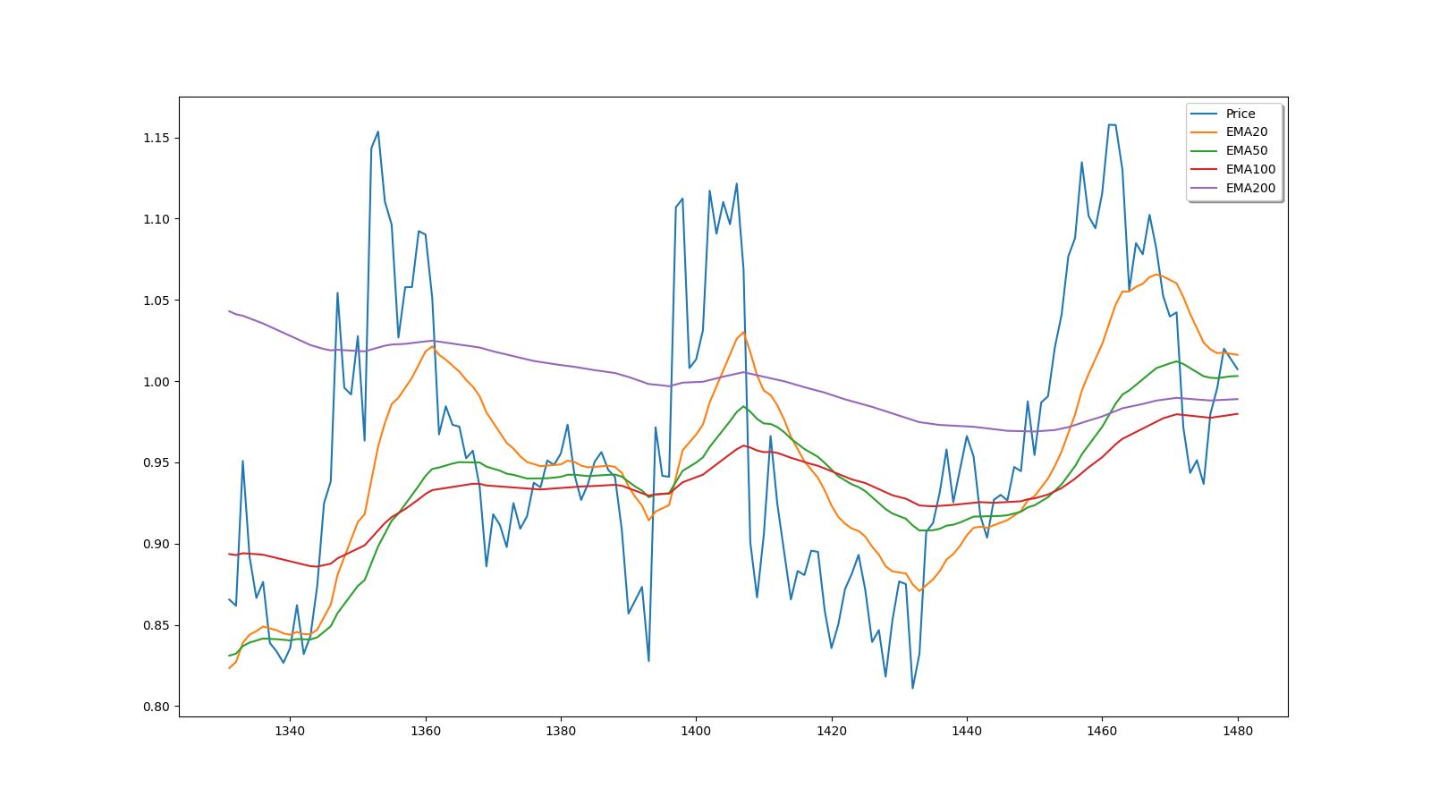 Lazio Fan Token Exponential Moving Averages