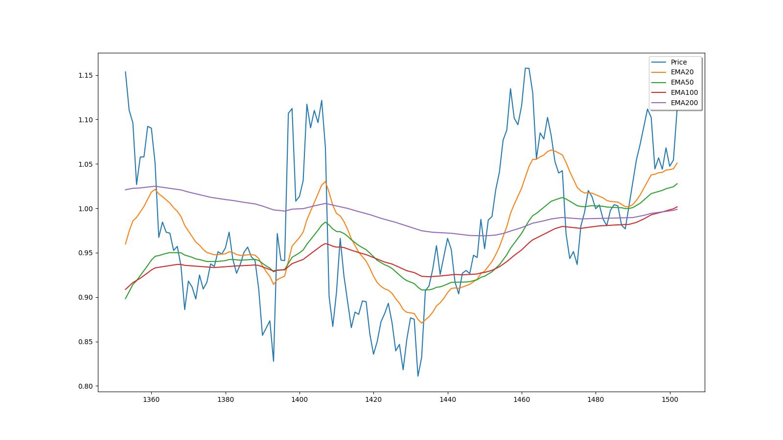 Lazio Fan Token Exponential Moving Averages