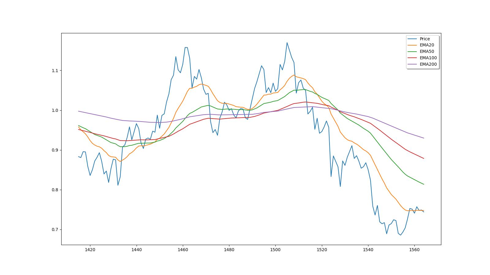 Lazio Fan Token Exponential Moving Averages