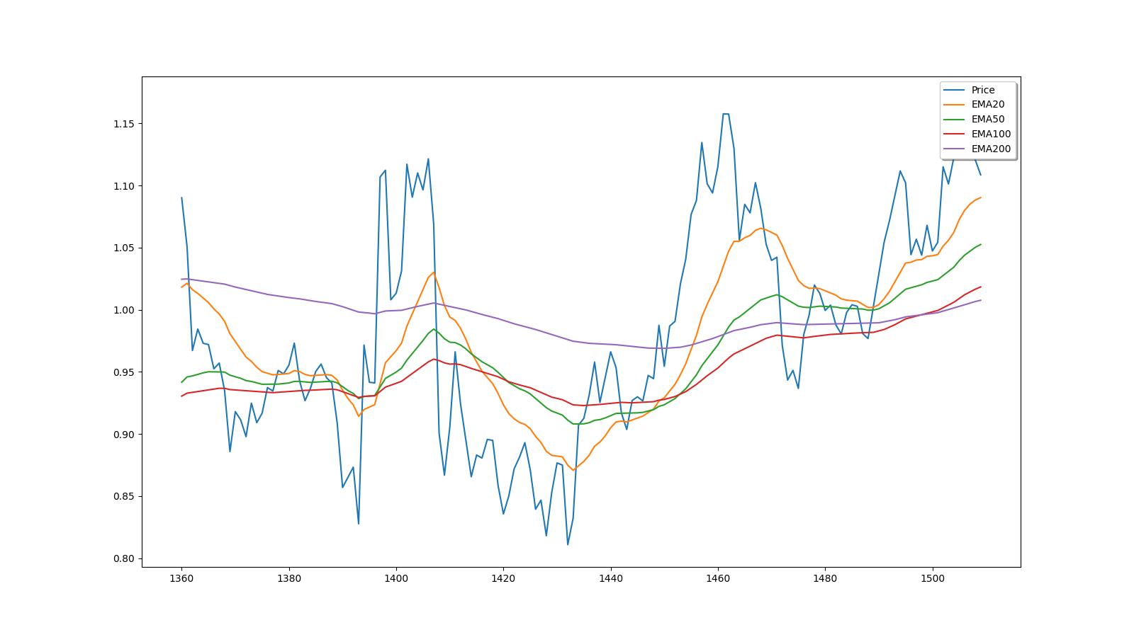 Lazio Fan Token Exponential Moving Averages