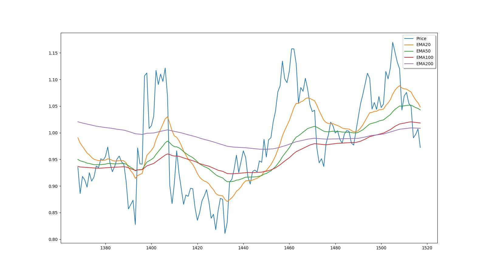 Lazio Fan Token Exponential Moving Averages