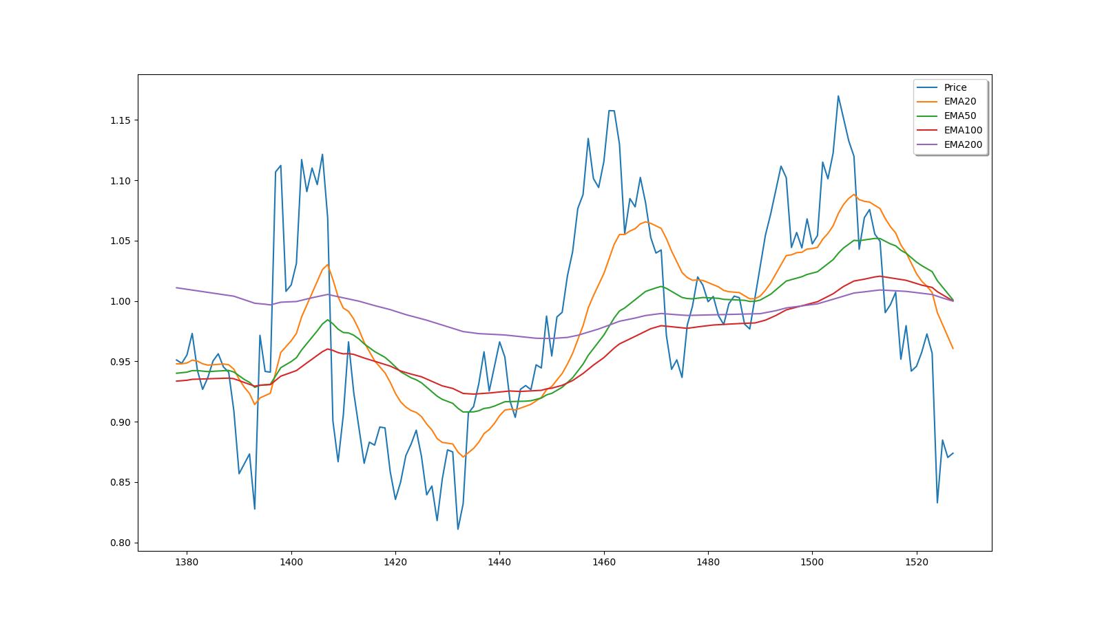 Lazio Fan Token Exponential Moving Averages
