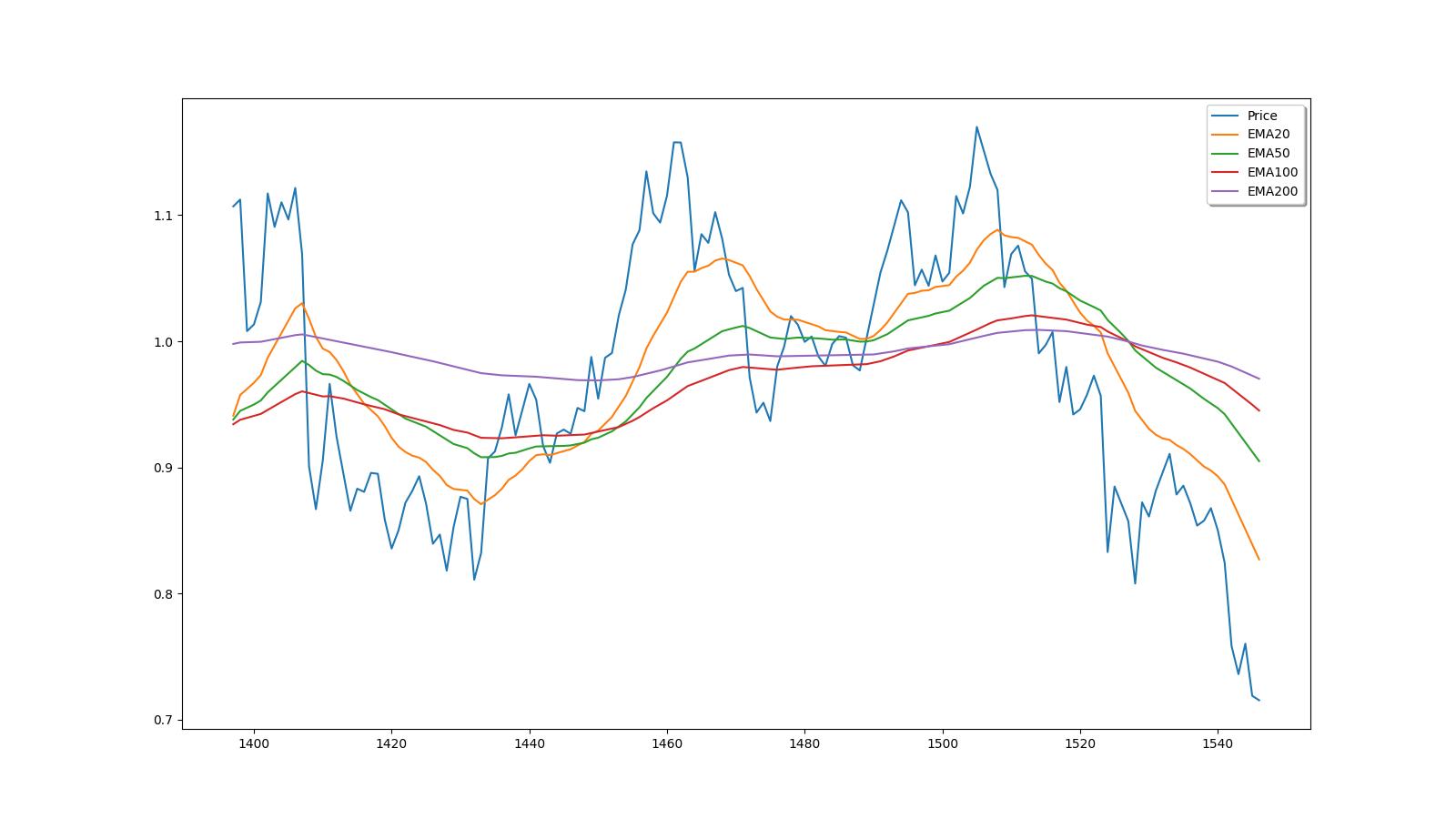 Lazio Fan Token Exponential Moving Averages