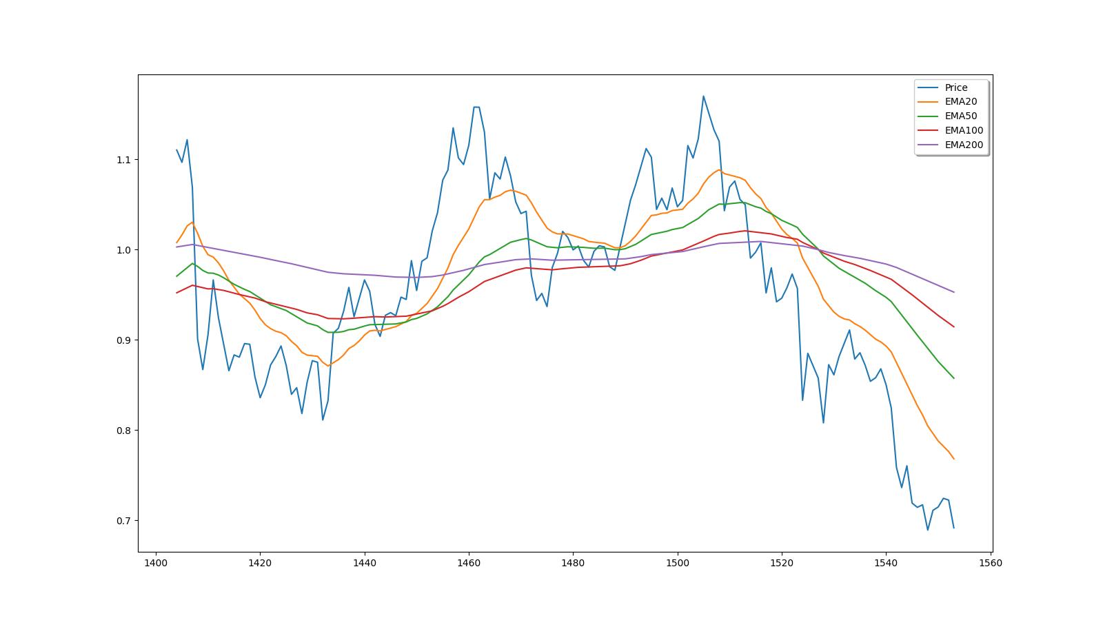 Lazio Fan Token Exponential Moving Averages