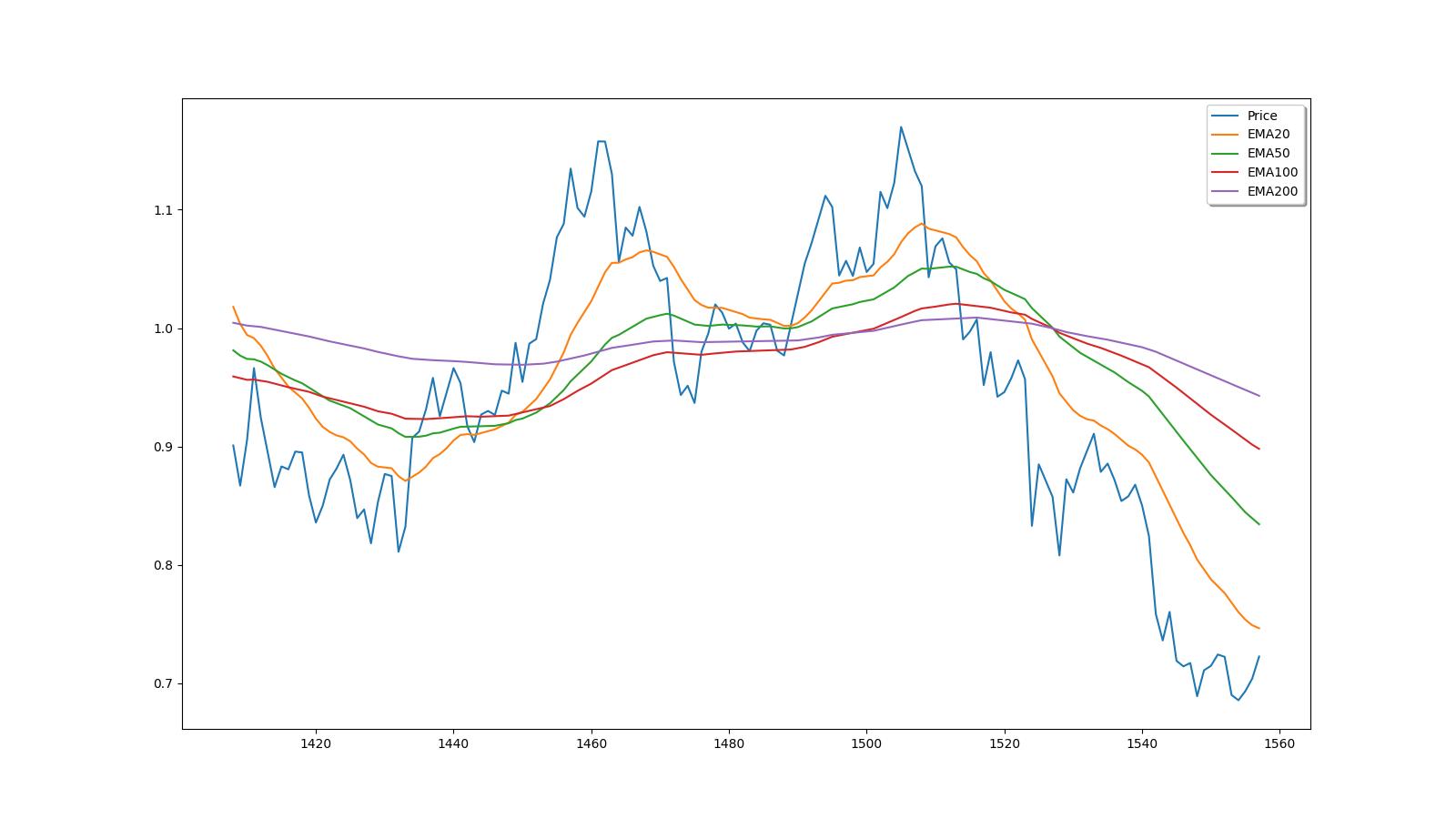 Lazio Fan Token Exponential Moving Averages