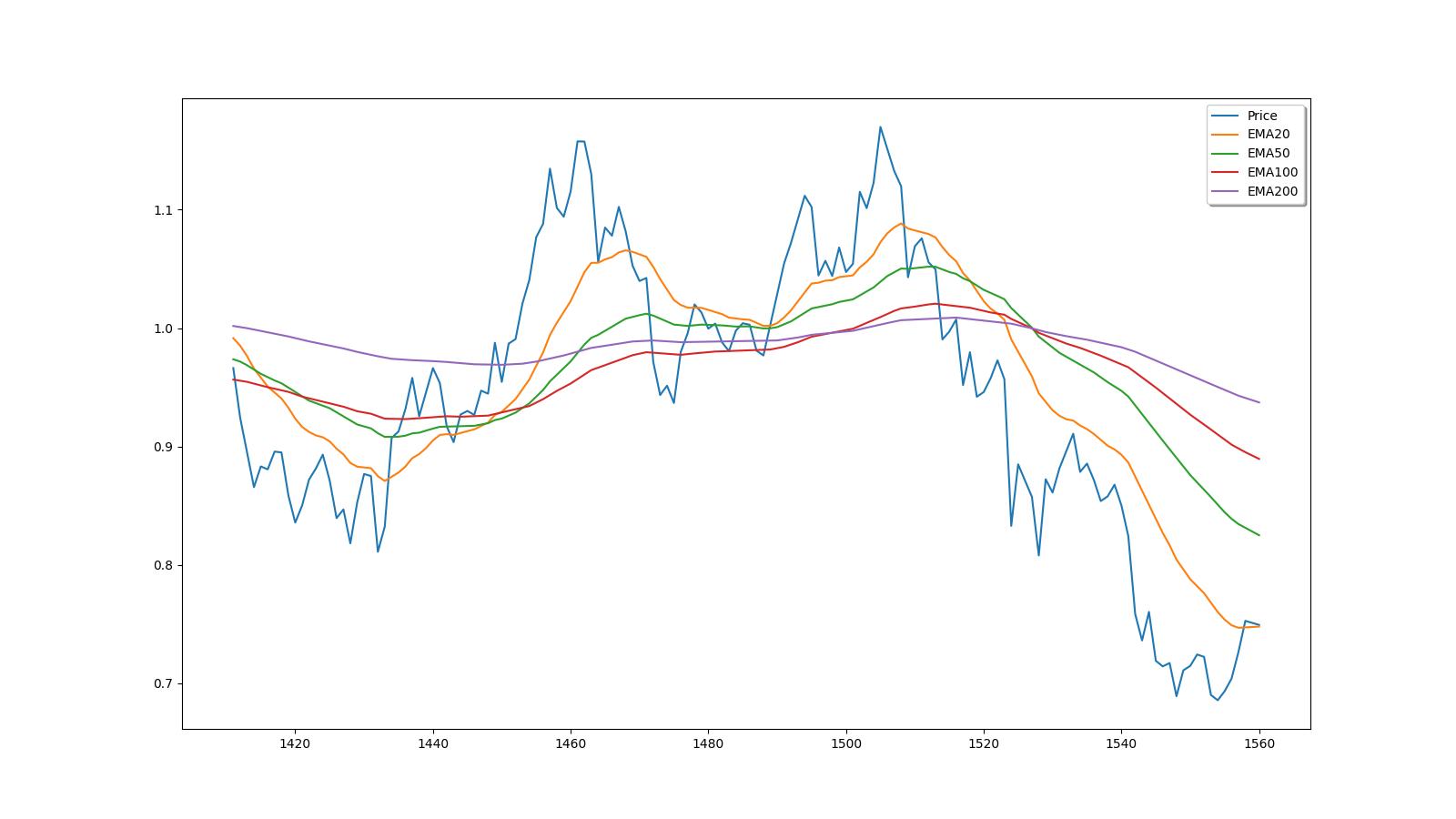 Lazio Fan Token Exponential Moving Averages