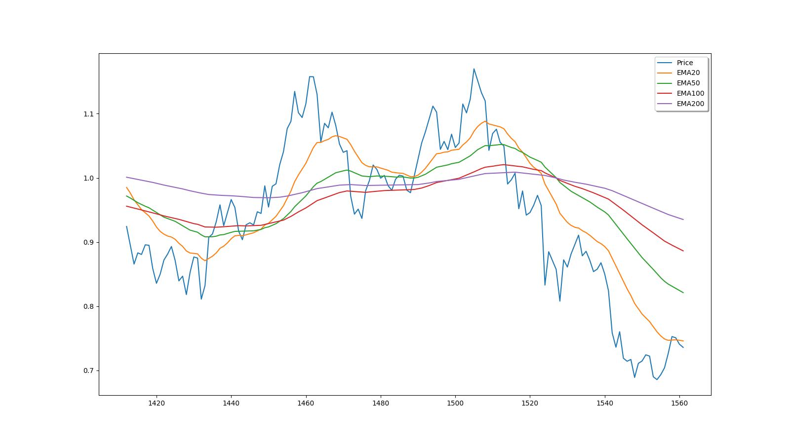 Lazio Fan Token Exponential Moving Averages