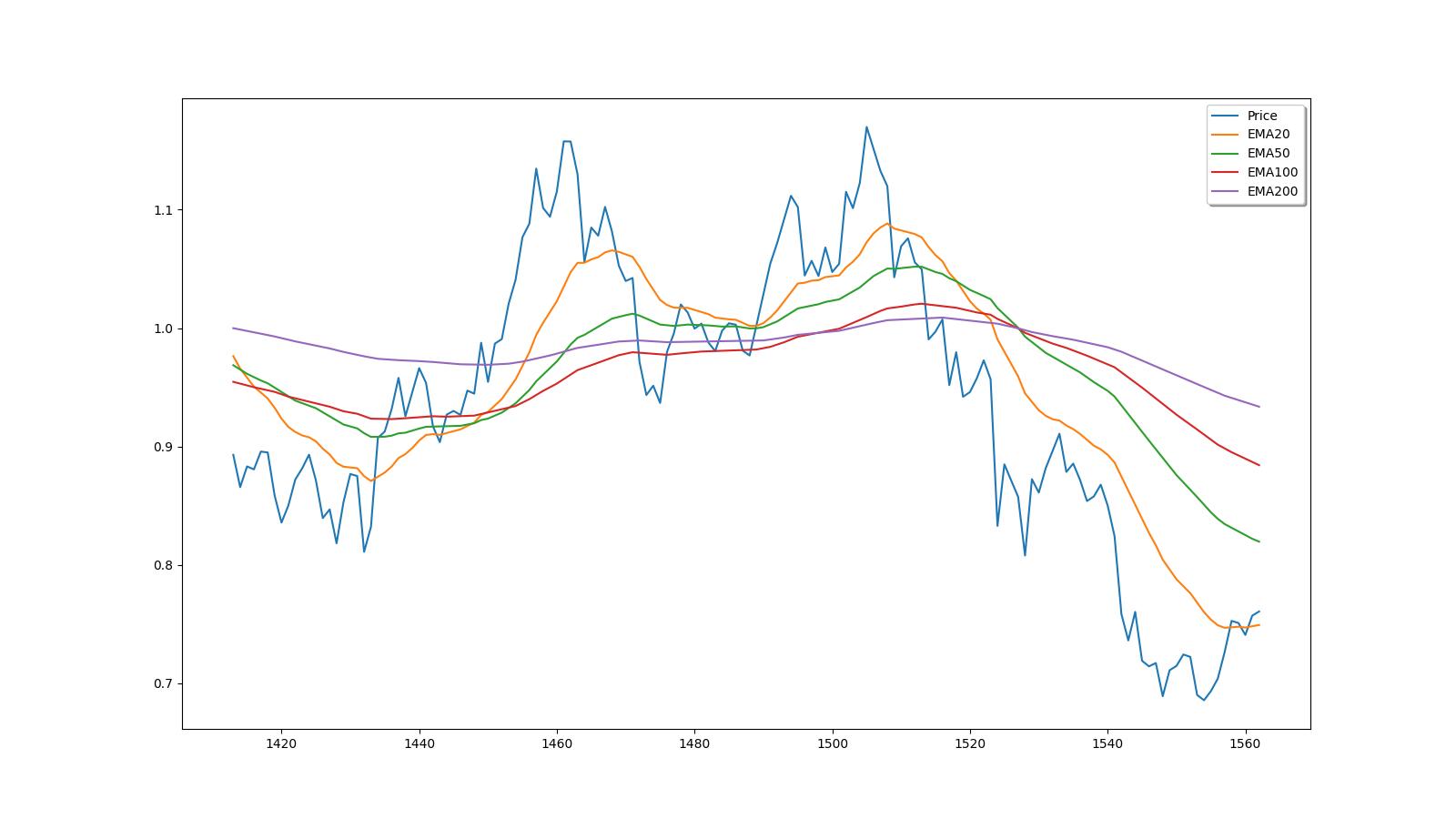 Lazio Fan Token Exponential Moving Averages