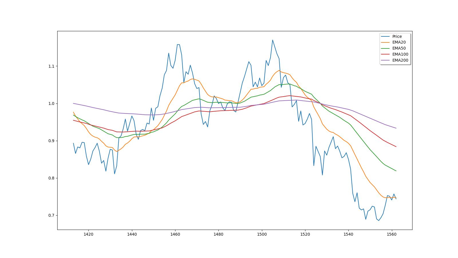 Lazio Fan Token Exponential Moving Averages
