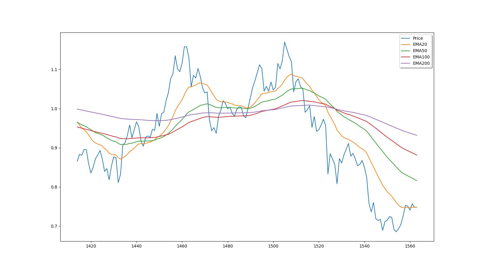 Lazio Fan Token Exponential Moving Averages