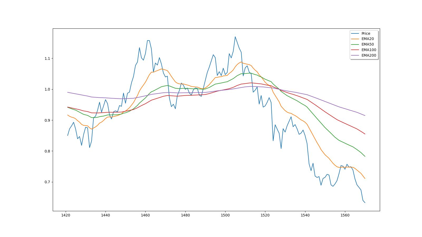 Lazio Fan Token Exponential Moving Averages