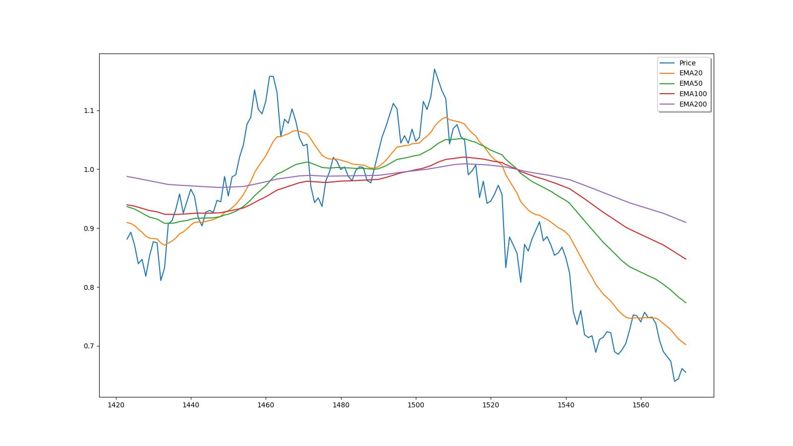 Lazio Fan Token Exponential Moving Averages