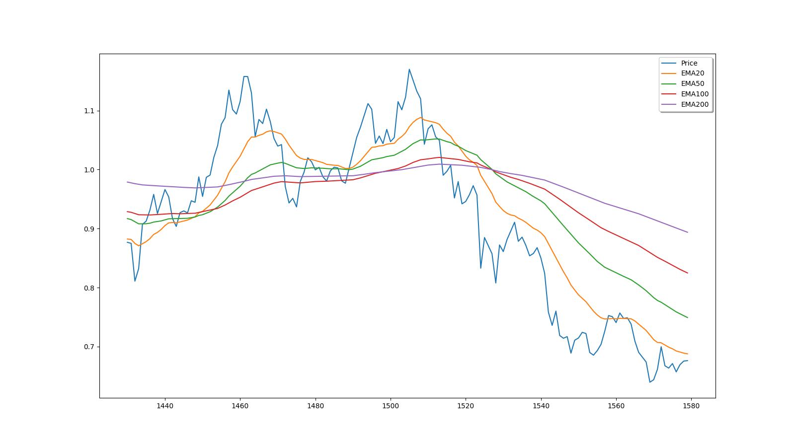 Lazio Fan Token Exponential Moving Averages