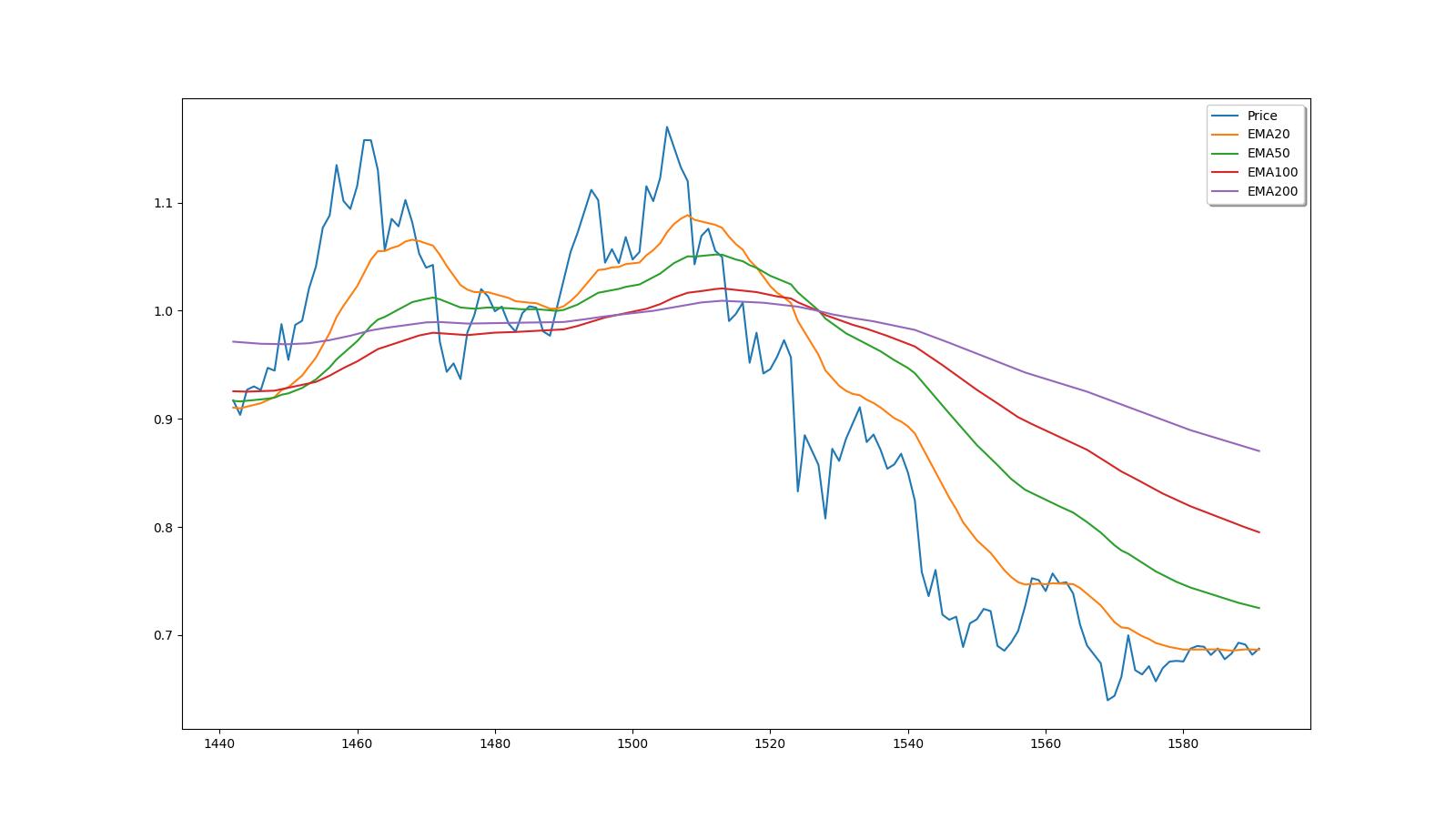 Lazio Fan Token Exponential Moving Averages