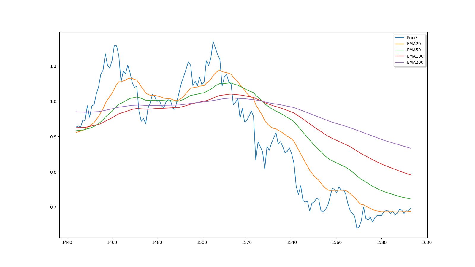 Lazio Fan Token Exponential Moving Averages