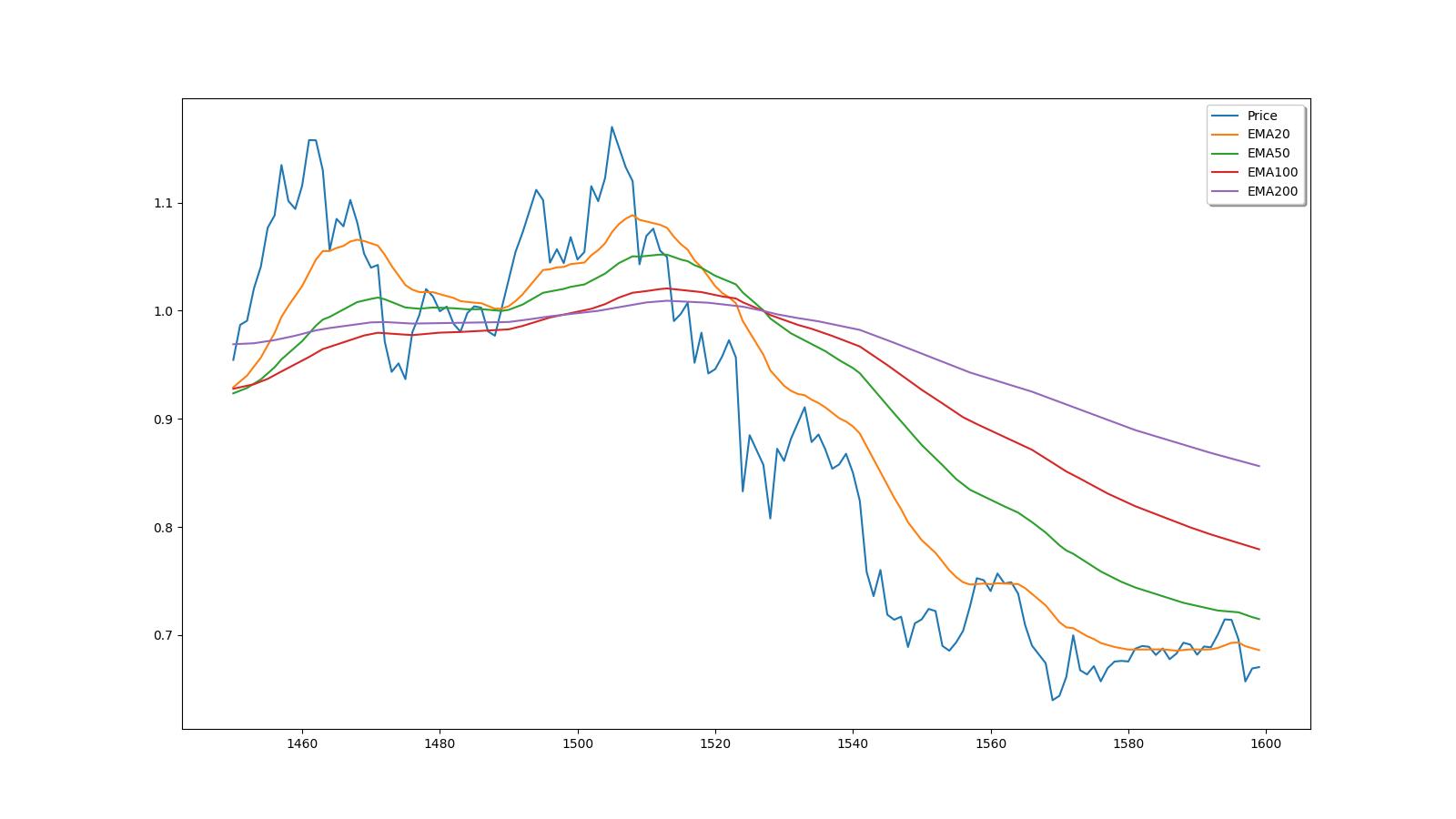 Lazio Fan Token Exponential Moving Averages