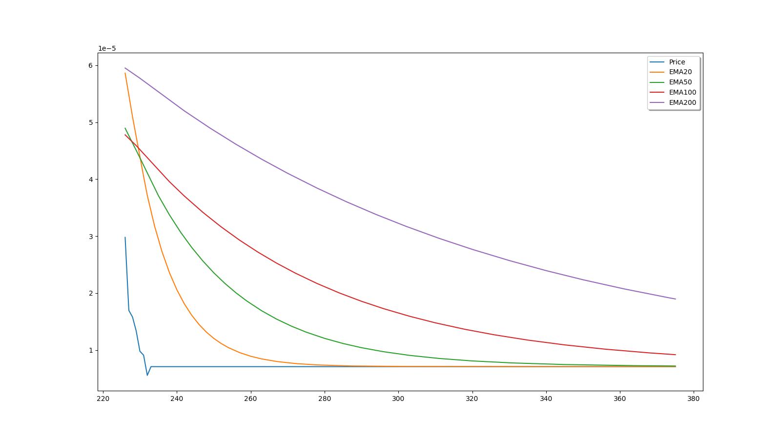LAZYCAT Exponential Moving Averages