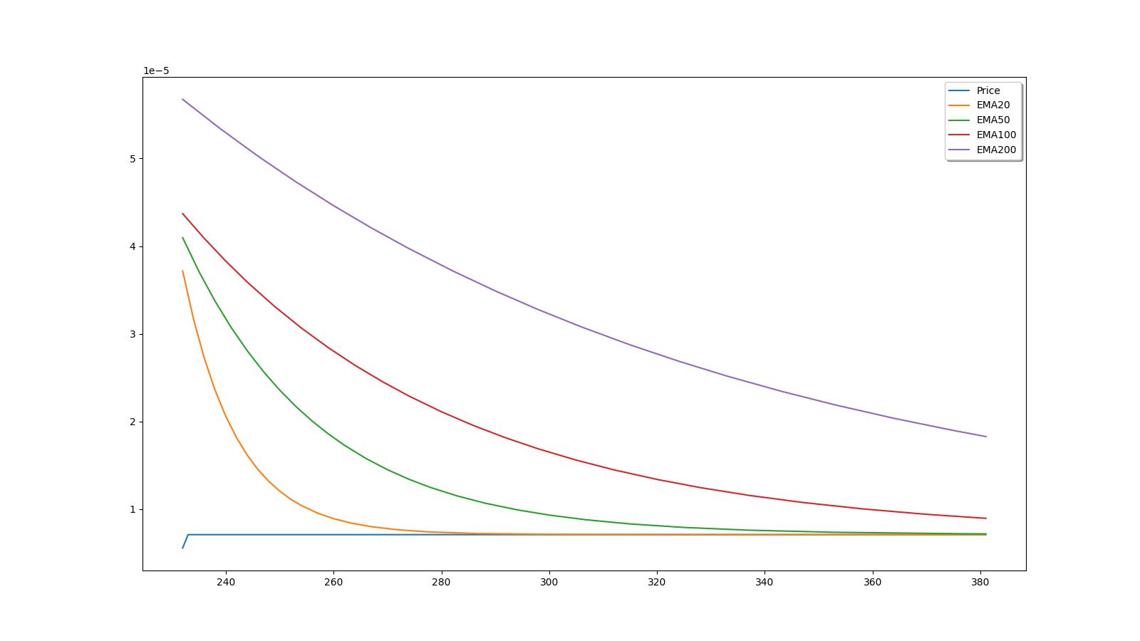 LAZYCAT Exponential Moving Averages