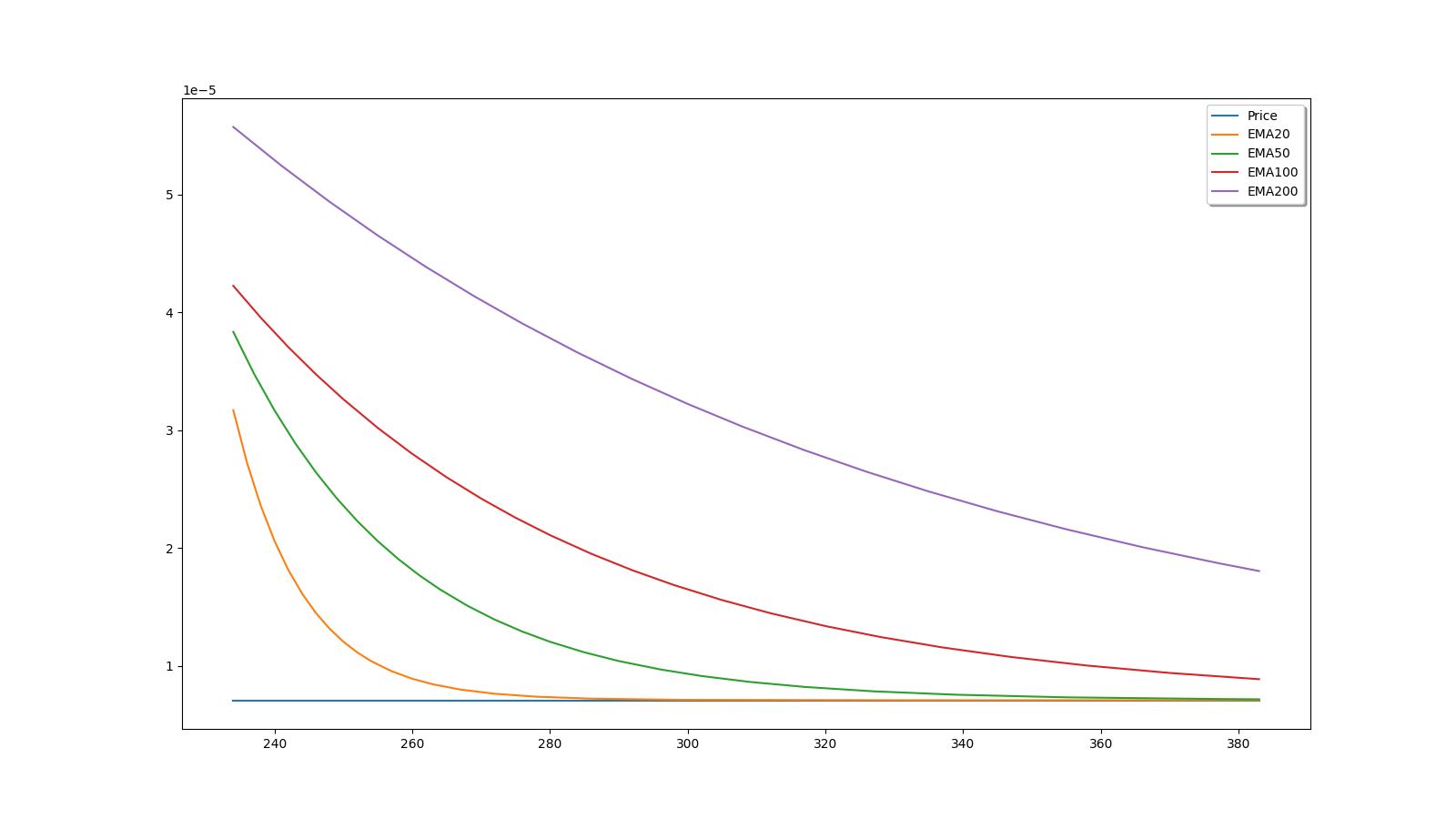 LAZYCAT Exponential Moving Averages