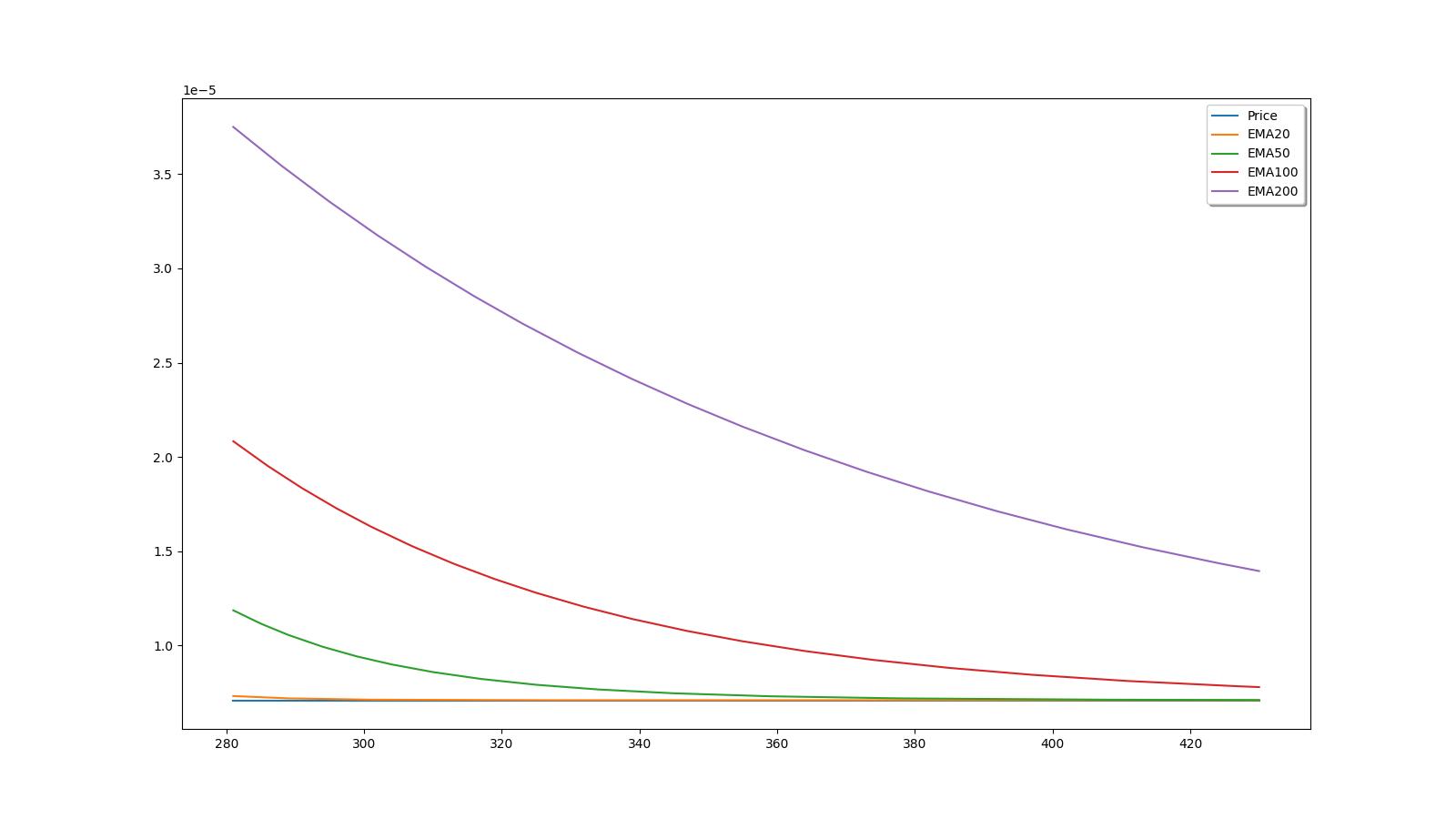 LAZYCAT Exponential Moving Averages