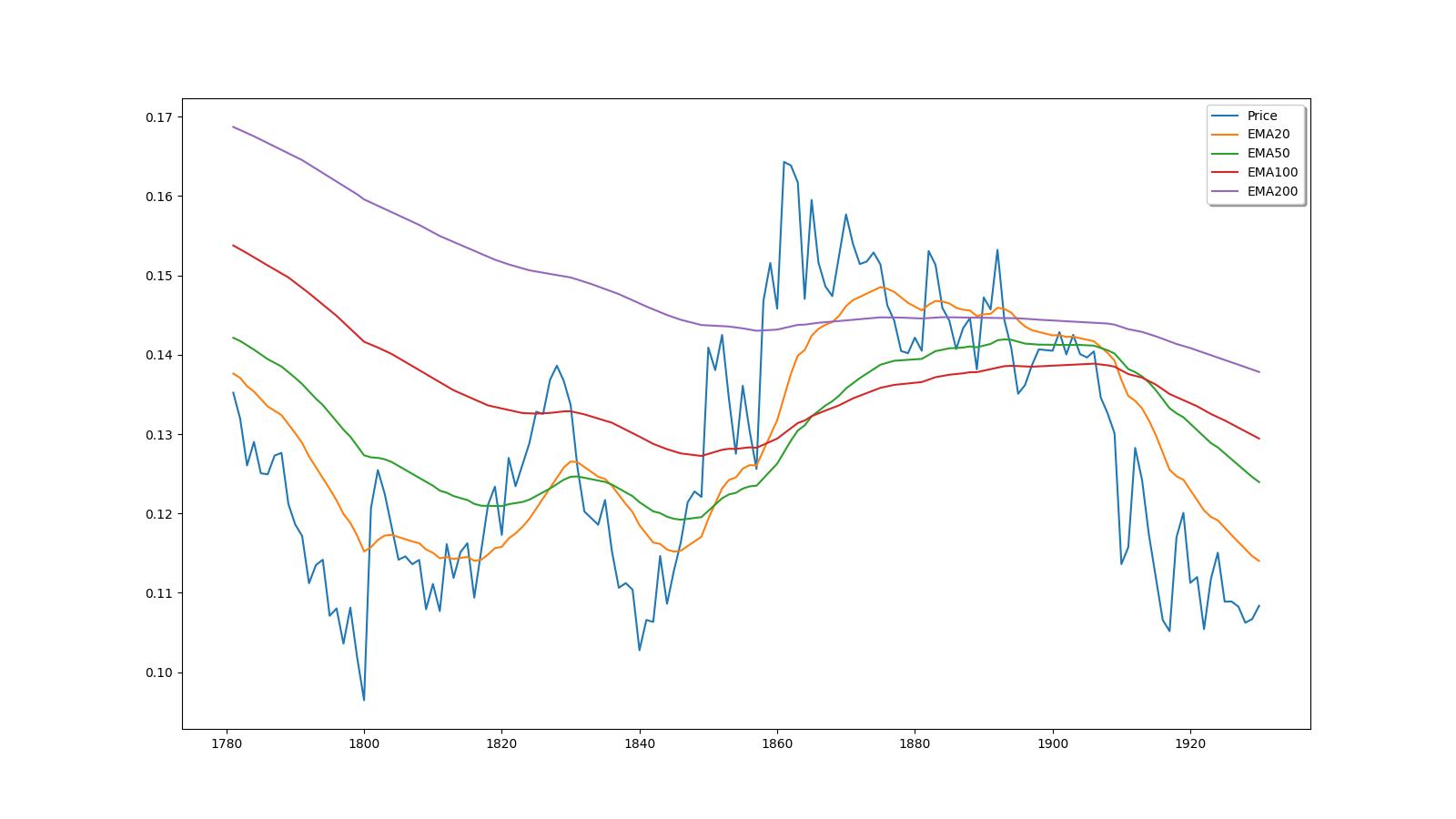 LCX Exponential Moving Averages