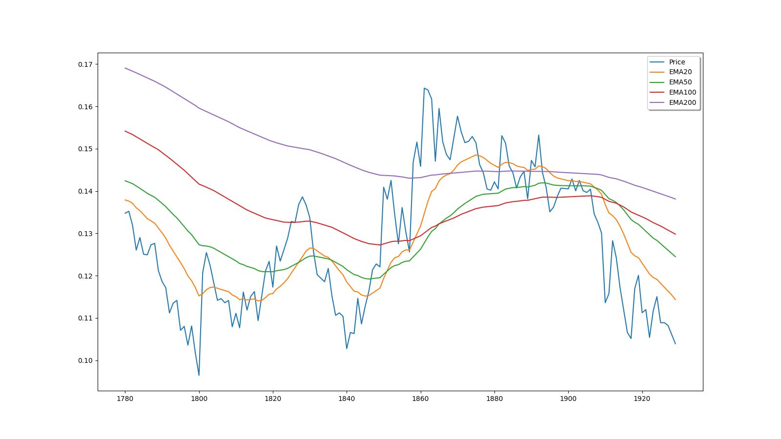 LCX Exponential Moving Averages