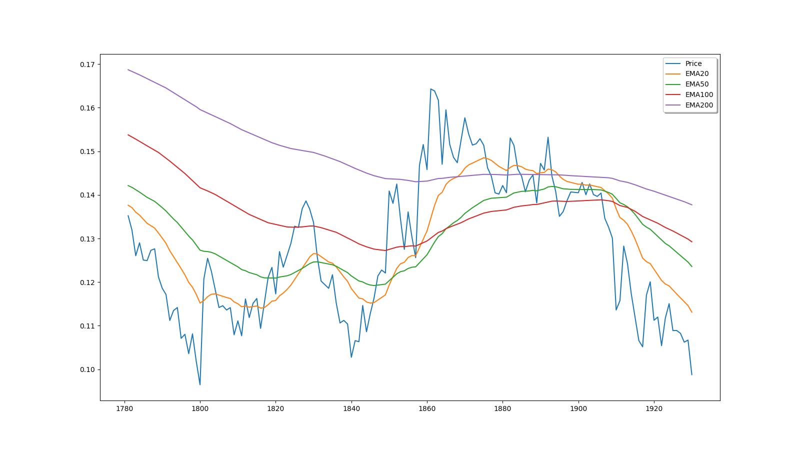 LCX Exponential Moving Averages