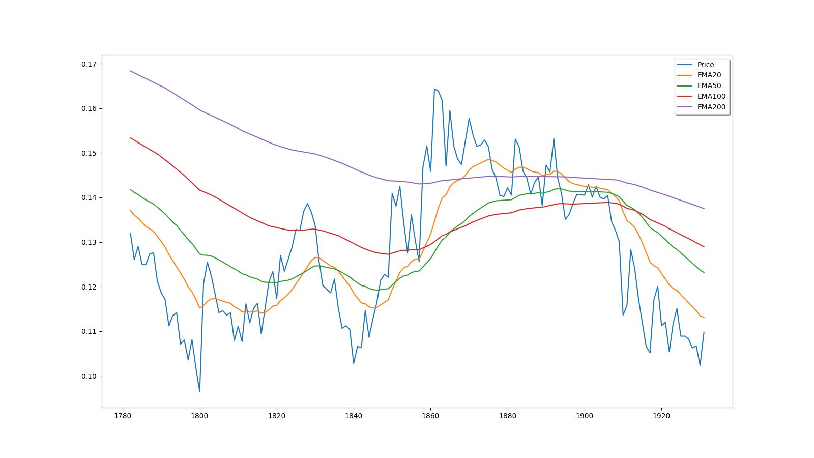 LCX Exponential Moving Averages