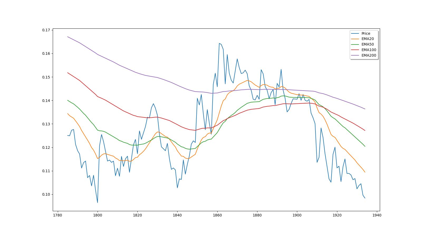 LCX Exponential Moving Averages
